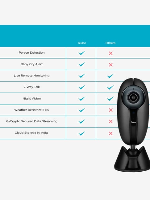 Qubo Smart Home Security Camera by Hero Group - 1080p WiFi Camera from ...